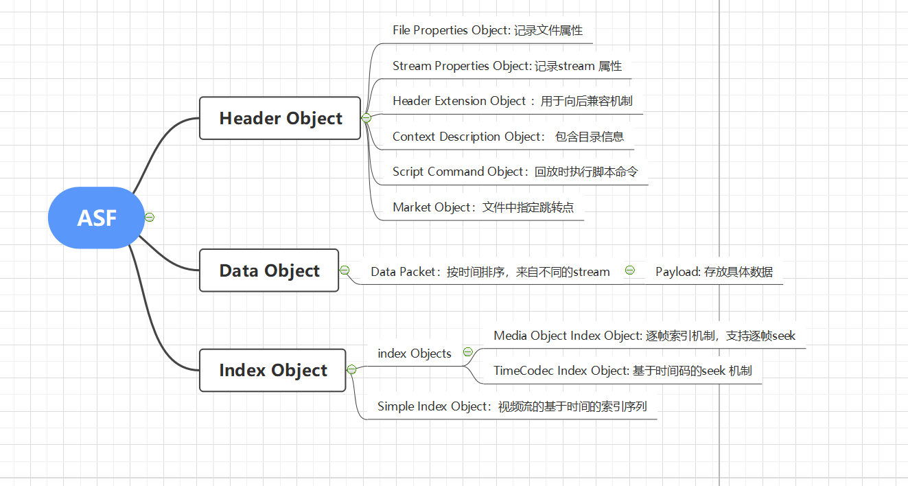 媒体文件解析_asf文件格式解析-CSDN博客