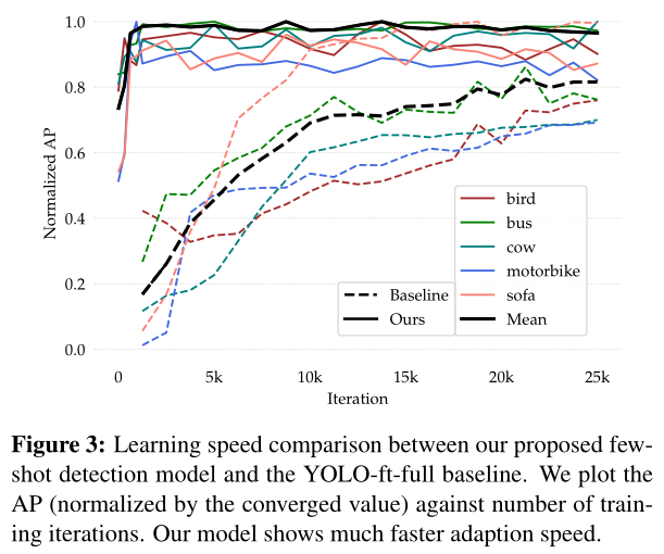 基于检测任务的小样本增量学习 Few Shot Object Detection Via Feature Reweighting Iccv 2019论文详解 新国立目标检测 Csdn博客