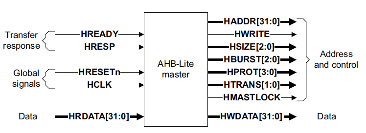 【AHB协议解读 一】简介（Introduction）_non-tristate-CSDN博客