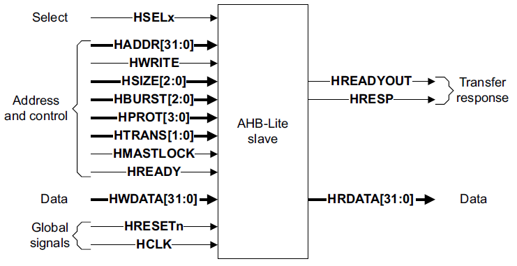 【AHB协议解读 一】简介（Introduction）_non-tristate-CSDN博客