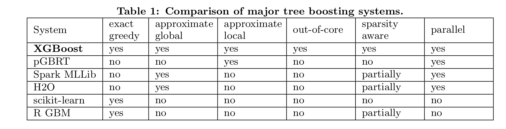 XGBoost: A Scalable Tree Boosting System_march_on的博客-CSDN博客