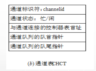 Device allocation - Programmer Sought