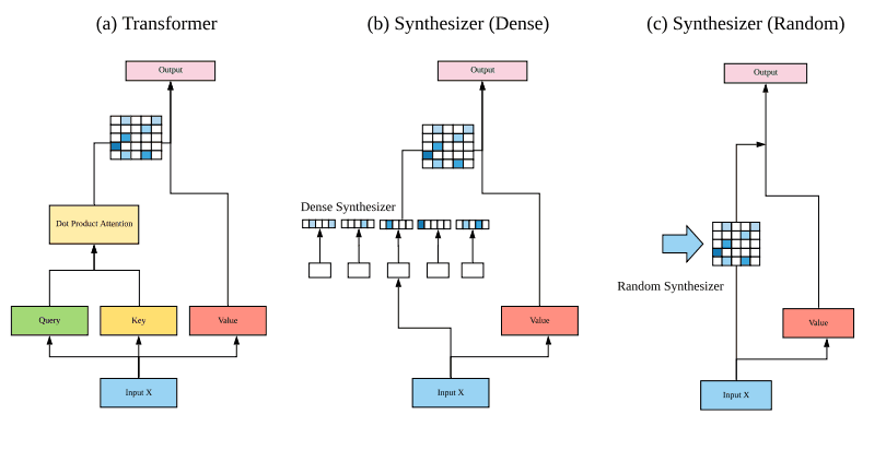 Transformer的调研及其进展_compressive transformers-CSDN博客