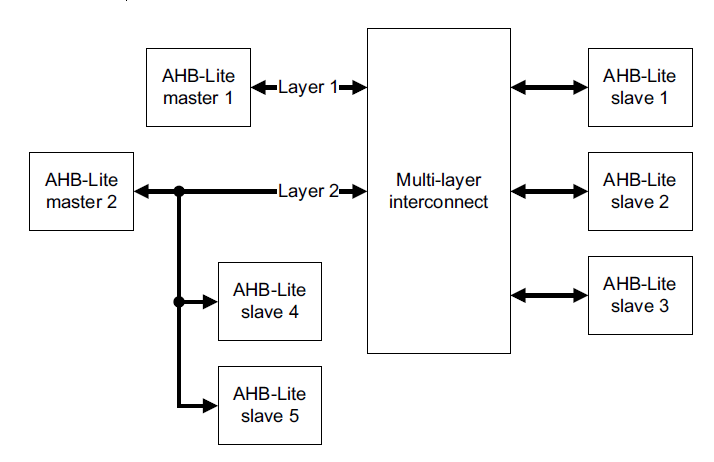 【AHB协议解读 一】简介（Introduction）_non-tristate-CSDN博客