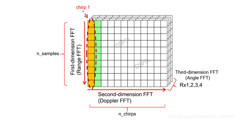 雷达信号处理＆重学傅里叶变换（一）：Radar cube ＆multidimensional Fourier transform_拉东傅里叶 ...