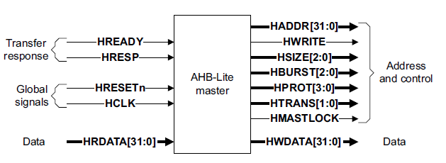 【AHB协议解读 二】信号描述（Signal Descriptions）_hburst信号-CSDN博客