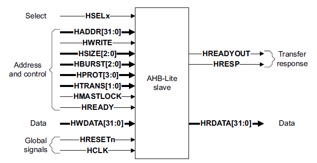 【AHB协议解读 二】信号描述（Signal Descriptions）_hburst信号-CSDN博客