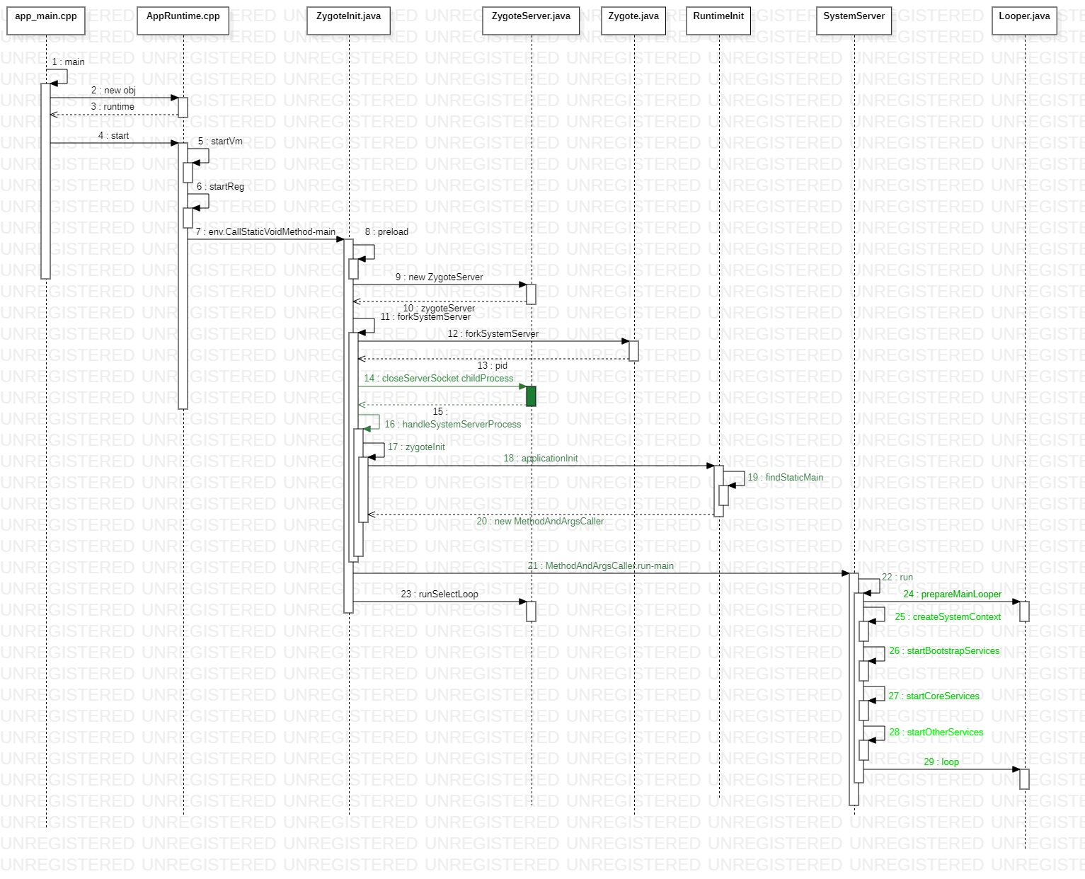 android zygote Start流程图_zygote流程图-CSDN博客