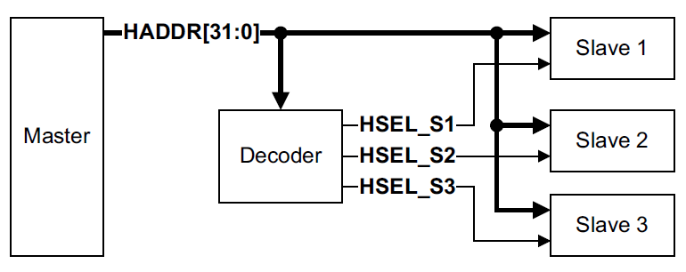 【AHB协议解读 二】信号描述（Signal Descriptions）_hburst信号-CSDN博客