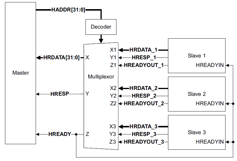 【AHB协议解读 二】信号描述（Signal Descriptions）_hburst信号-CSDN博客