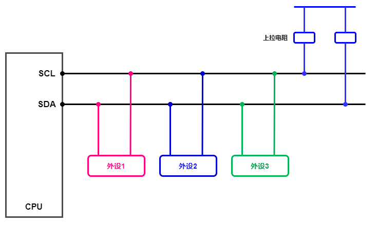 【linux iic子系统】i2c基础（一）_linux i2c延时要求-CSDN博客