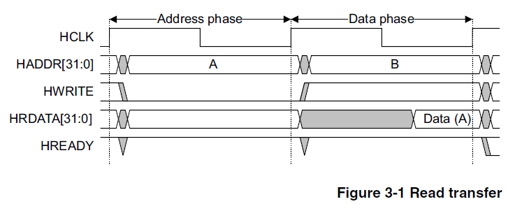 【AHB协议解读 三】传输（Transfers）_ahb burst传输-CSDN博客