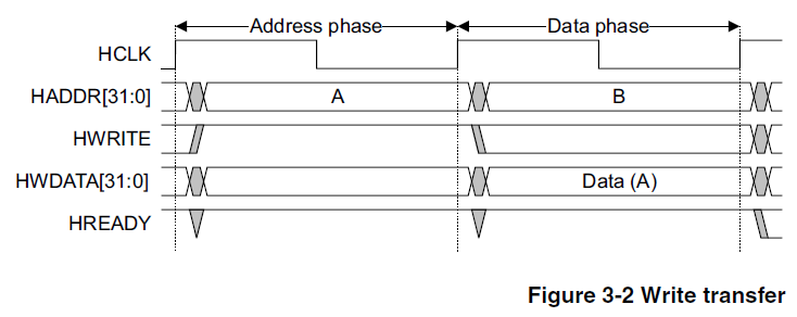 【AHB协议解读 三】传输（Transfers）_ahb burst传输-CSDN博客