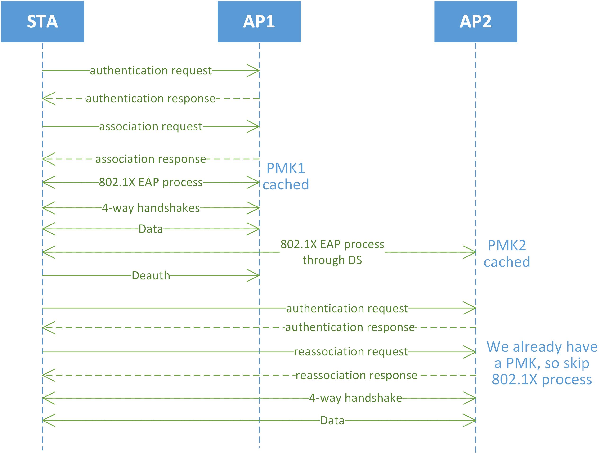 学一点Wi-Fi：Roaming_wifi roaming-CSDN博客