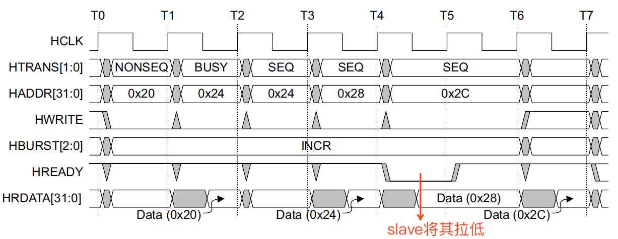 【AHB协议解读 三】传输（Transfers）_ahb burst传输-CSDN博客