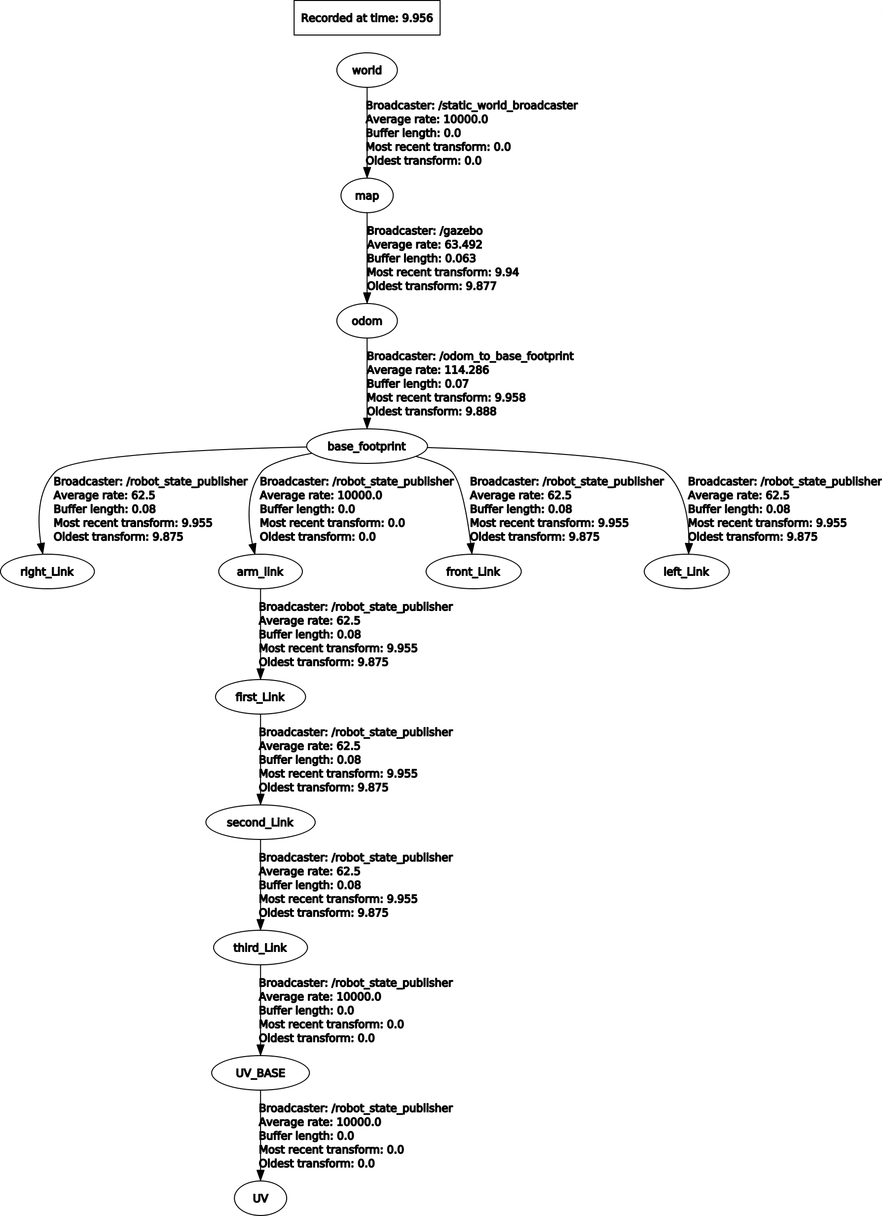 ROS Navigation stack setup ERROR： Costmap2DROS transform timeout.-CSDN博客