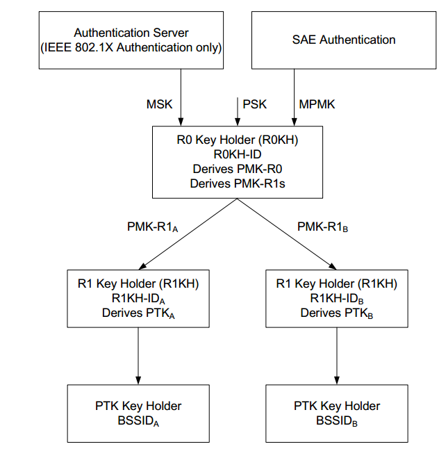 学一点Wi-Fi：Roaming_wifi roaming-CSDN博客