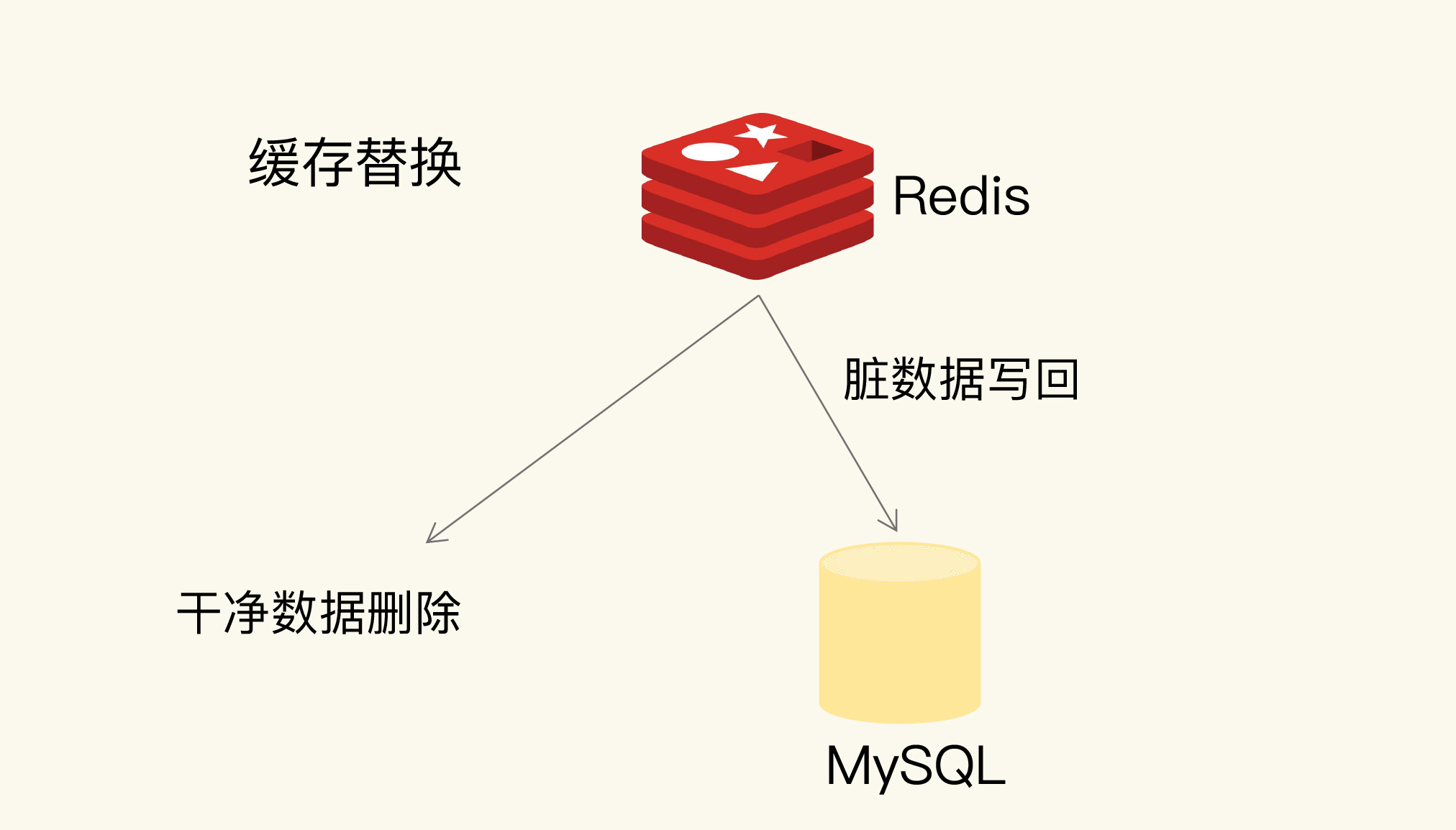 24 Redis缓存替换策略_tongrds替换redis-CSDN博客
