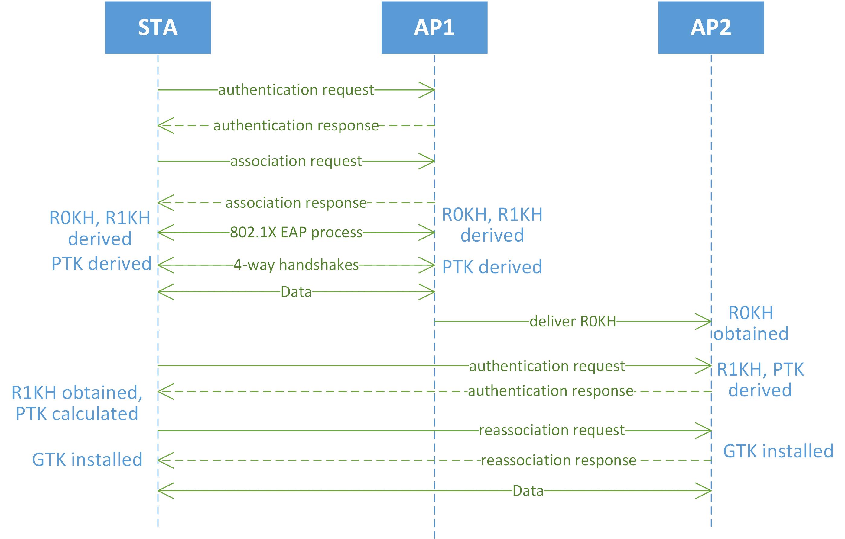 学一点Wi-Fi：Roaming_wifi roaming-CSDN博客