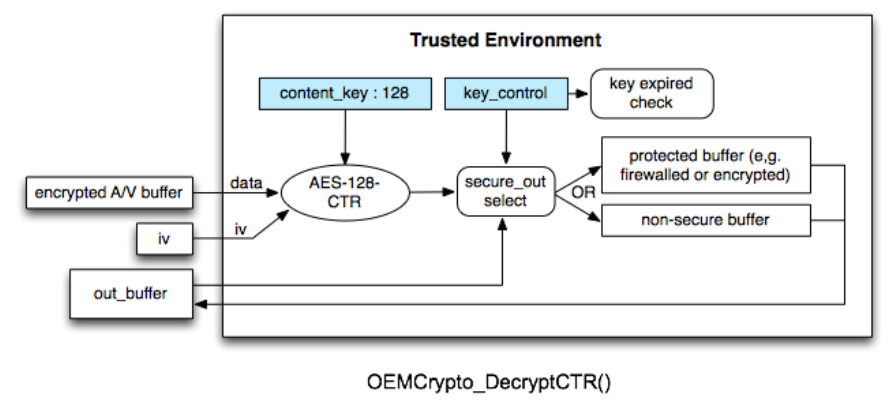 深入理解DRM（二）——了解Widevine与OEMCrypto_widevine key android-CSDN博客
