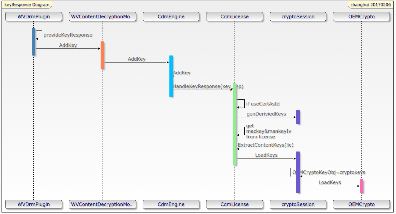 深入理解DRM（三）——MediaDRM和MediaCrypto_zhanghui_cuc的博客-CSDN博客