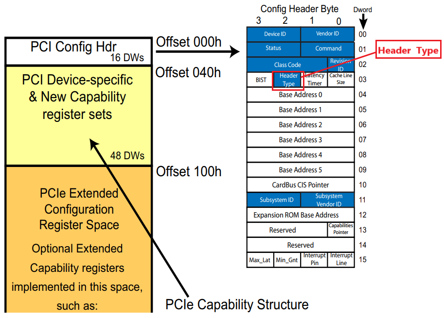 PCIe Spec View (一)-CSDN博客