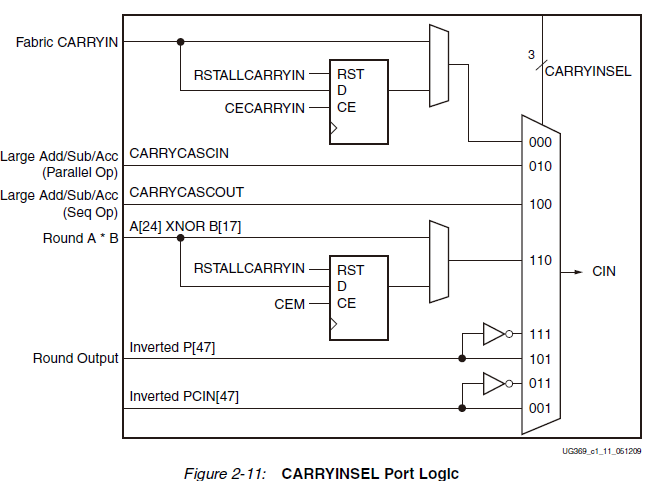 DSP48E1的四个控制端口：ALUMODE[3:0],CARRYINSEL[2:0],INMODE[4:0],OPMODE[6:0 ...