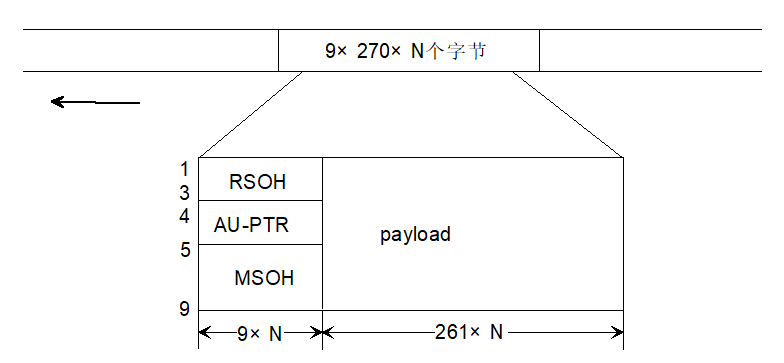 SDH原理--2.SDH信号的帧结构_sdh帧结构-CSDN博客