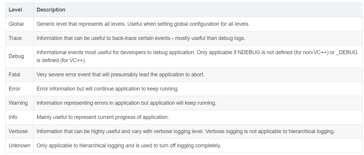 Easylogging++之日志级别_easylogging++如何配置日志等级-CSDN博客