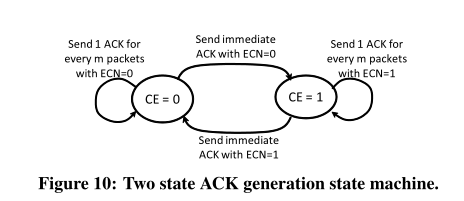 DCTCP协议-CSDN博客