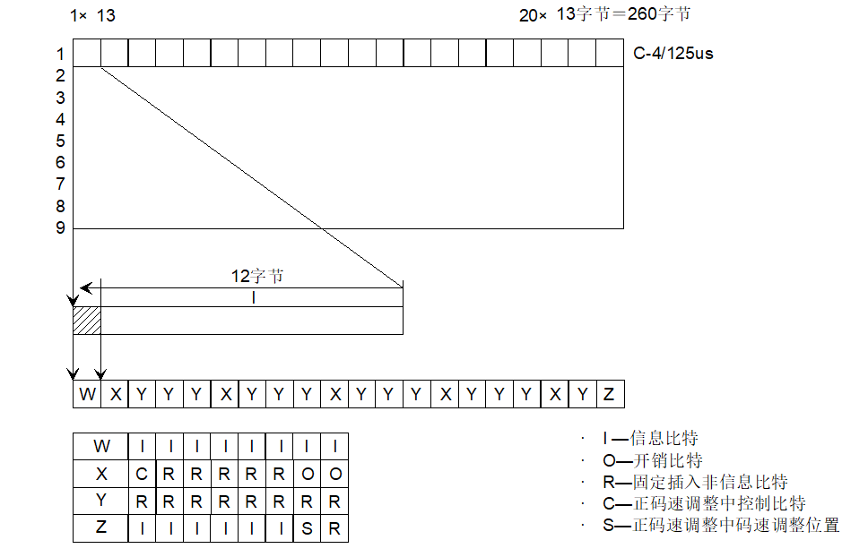 SDH原理--2.SDH信号的帧结构_sdh帧结构-CSDN博客