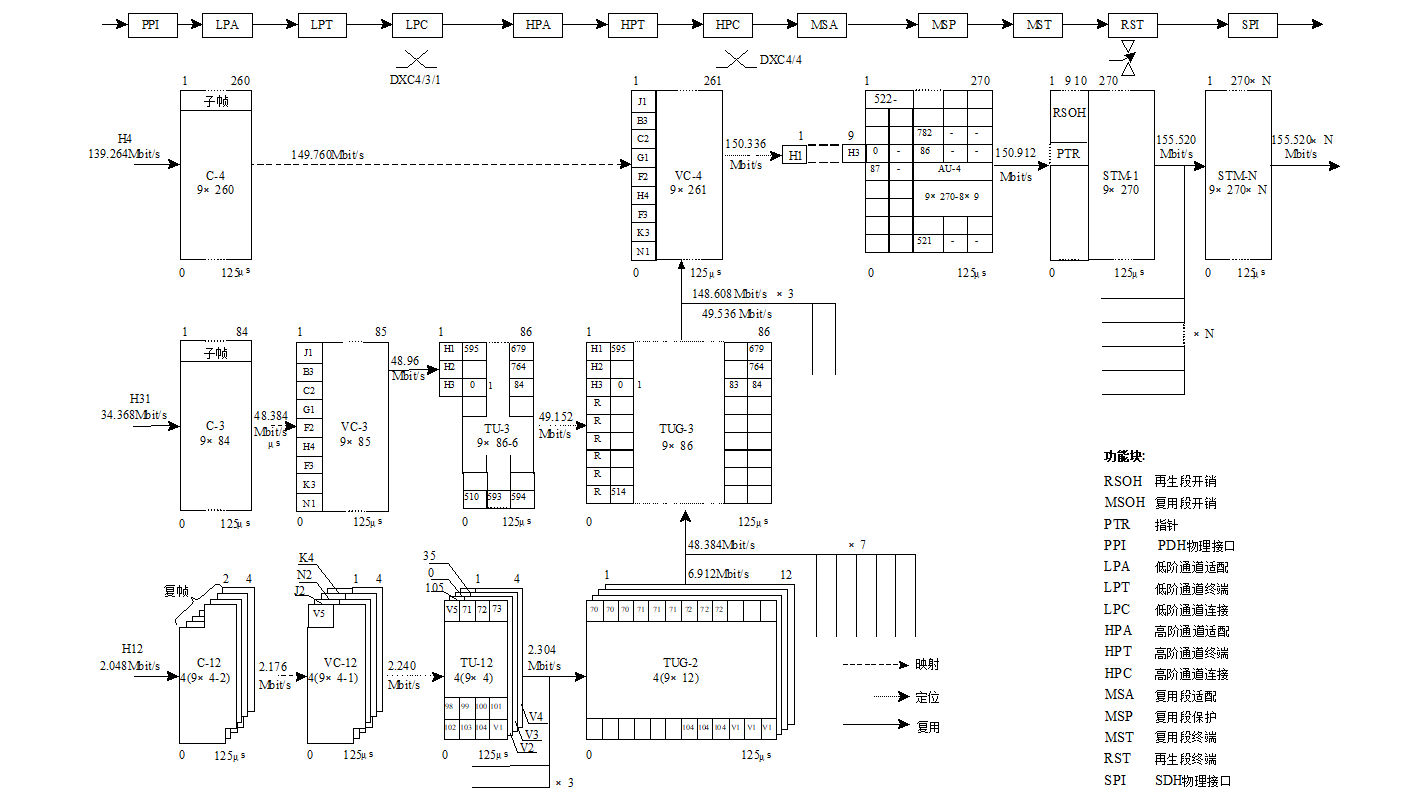 SDH原理--2.SDH信号的帧结构_sdh帧结构-CSDN博客