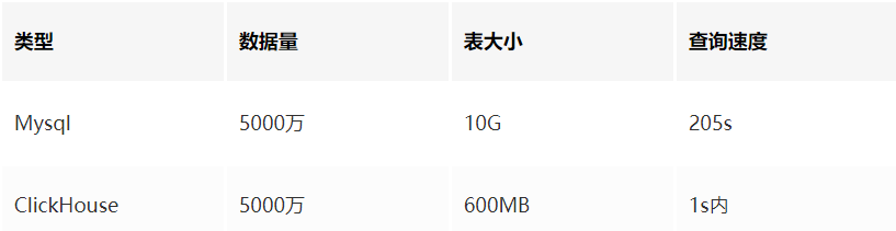 【CK】ClickHouse入门_clickhouse insert into select-CSDN博客