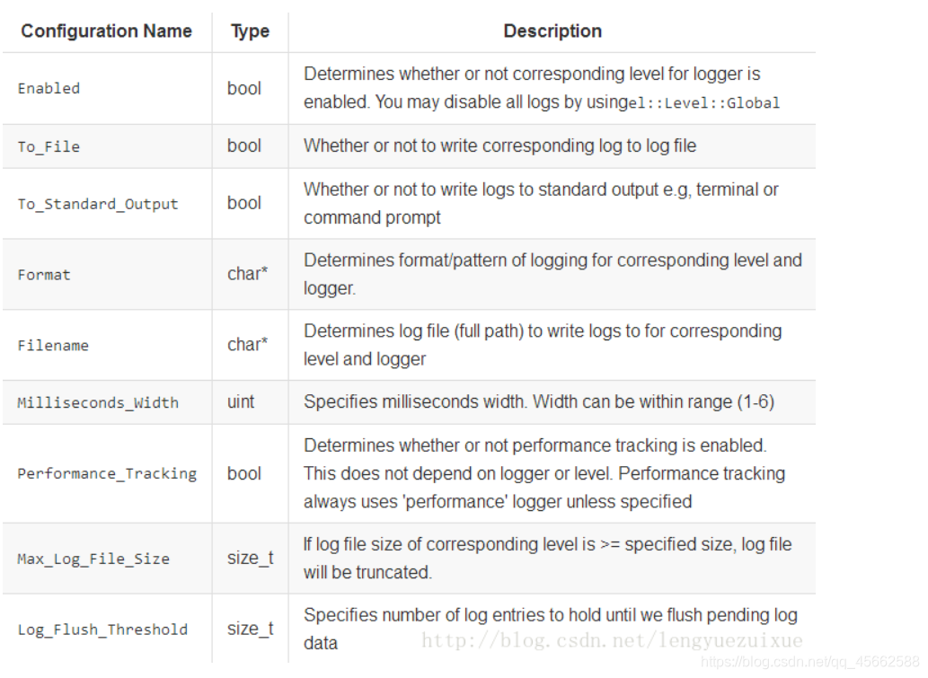 Easylogging easylogging CSDN easylogging-easylogging-csdn