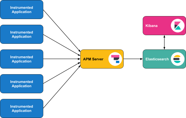 Observability：在 Elastic Observability 部署中添加免费和开放的 Elastic APM - 7.x-CSDN博客