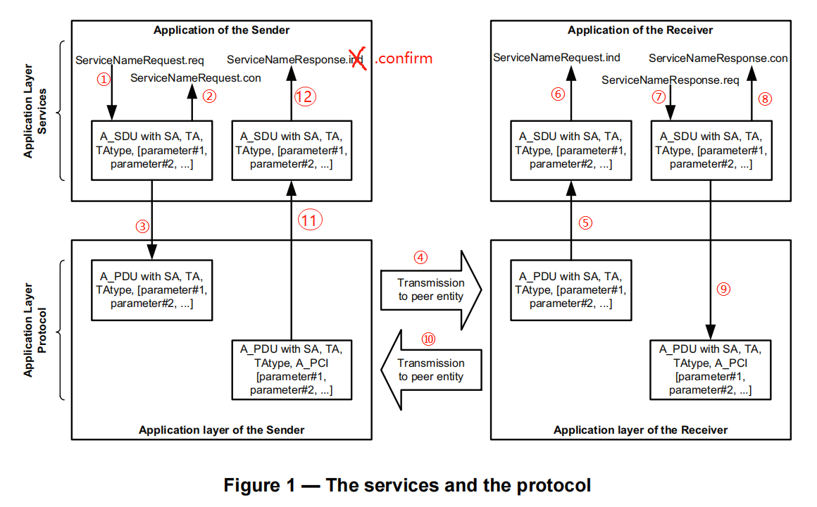 汽车UDS诊断详解及Vector相关工具链使用说明——1.2 UDS应用层软件开发方法_uds 诊断服务支持 软件开发-CSDN博客