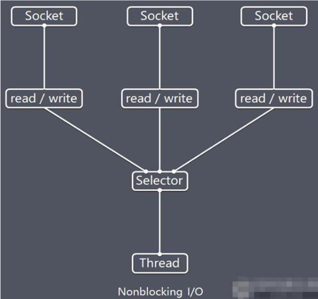 netty | JAVA NIO三大核心组件知识梳理：Buffer、Channel、Selector_通道(channel)、缓冲区(buffer)、选择器(selector),请描述三者之间 ...