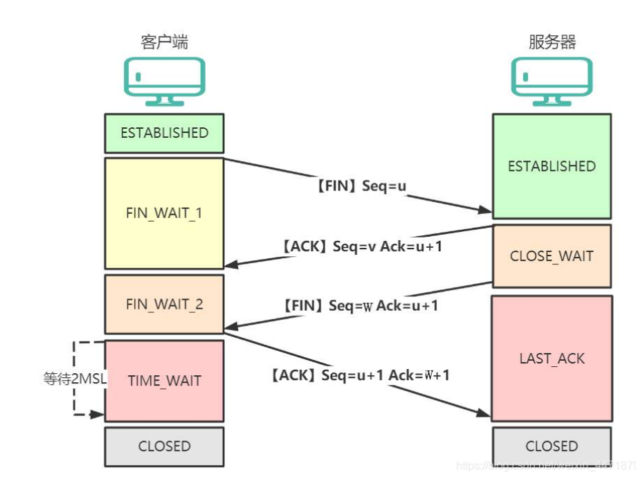 TCP通信过程中time_wait和close_wait产生过多的原因和解决方法_closewait过多解决方法-CSDN博客