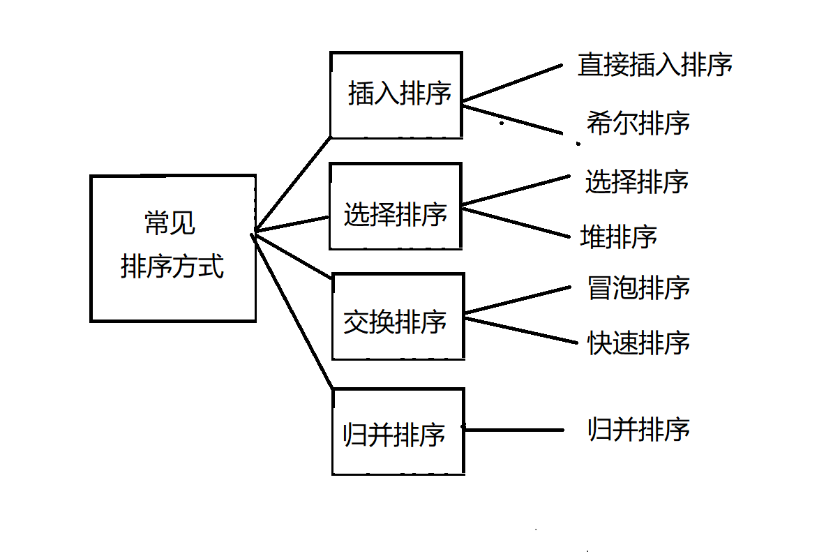 简单认识七种基于比较的排序方式（上）什么是基于比较的排序 Csdn博客 