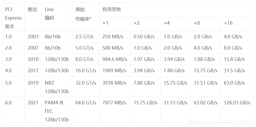 PCIE总线硬件设计篇_pcie switch如何选lane-CSDN博客