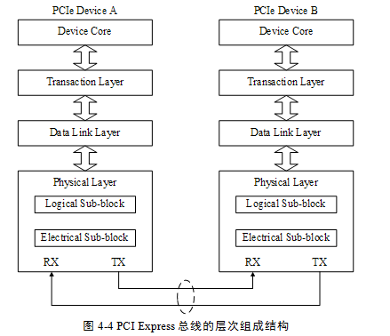 PCIE总线硬件设计篇_pcie switch如何选lane-CSDN博客