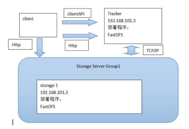 SpringMvc整合FastDFS完成文件上传_springmvc连接远程fastdfs-CSDN博客