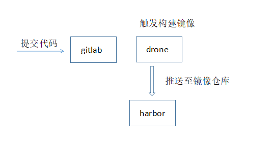 gitlab+drone+harbor之CI自动化流程_drone harbor-CSDN博客