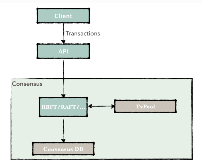 RBFT共识算法-CSDN博客