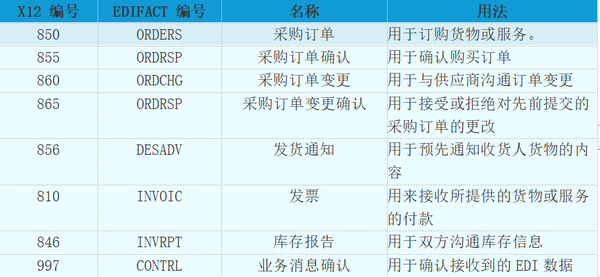 ANSI X12和UN/EDIFACT有什么区别?_edifact 事务代码 与x12对应-CSDN博客