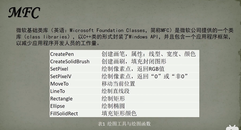 计算机图形学MFC学习笔记：简单直线的绘制_mfc drawline pen 画黑色直线-CSDN博客