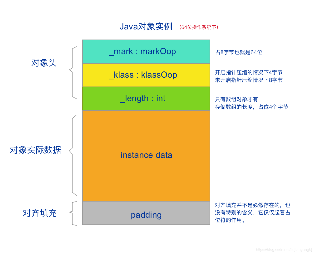【JVM】一个Java对象到底占多少个字节？_java对象头占几个字节-CSDN博客
