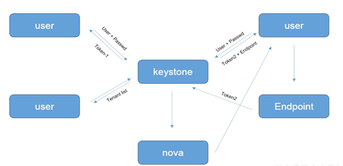 【云计算学习笔记（十三）】之KeyStone介绍_keystone的主要功能-CSDN博客