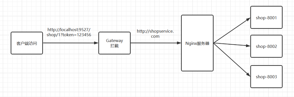 Springcloud+Gateway+Nginx实现通过网关访问，nginx实现负载均衡。_springcloudalibaba为什么通过nginx负载给网关?-CSDN博客