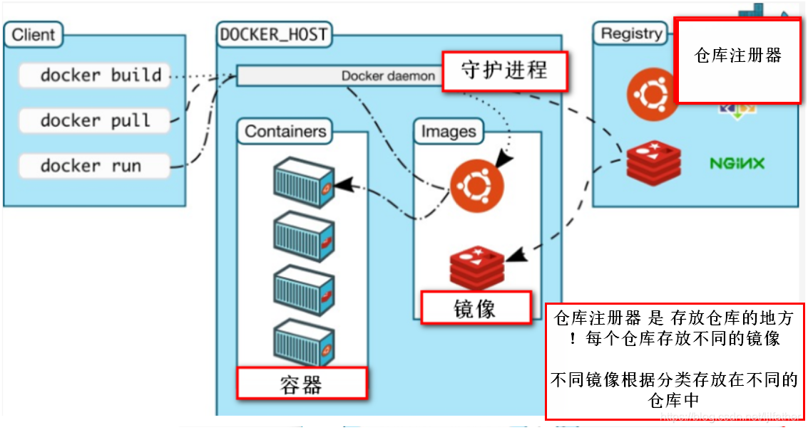 一、认识Docker_docker图标-CSDN博客